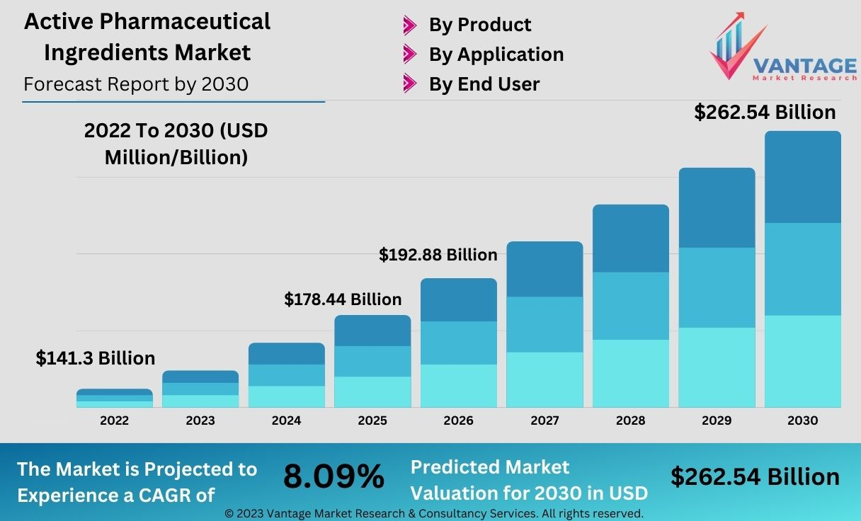 API Market Size to Register USD 262.54 Billion Globally, by 2030